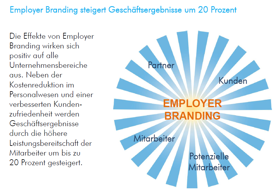Erfolgreiches Employer Branding